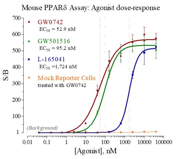 Mouse PPARδ Reporter Assay Kit - Indigo Biosciences