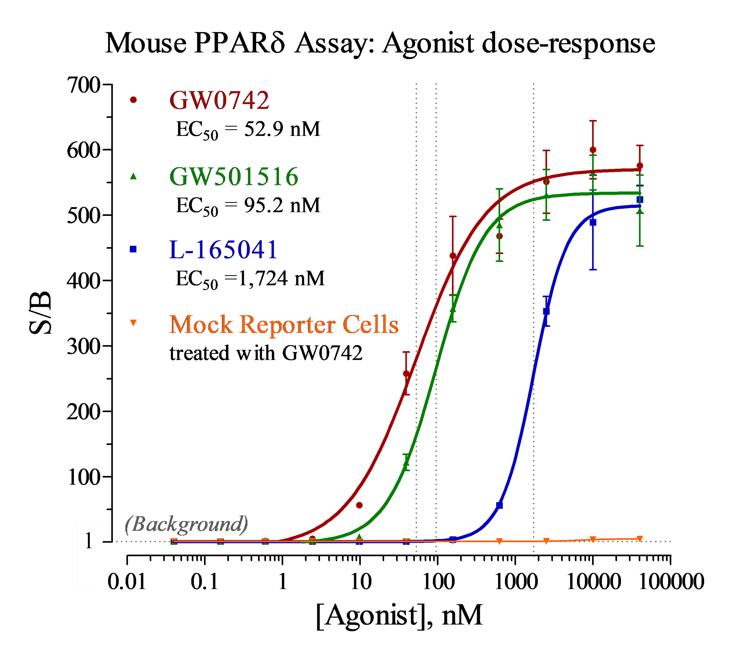 Mouse PPARd Reporter Assay Kit - Indigo Biosciences