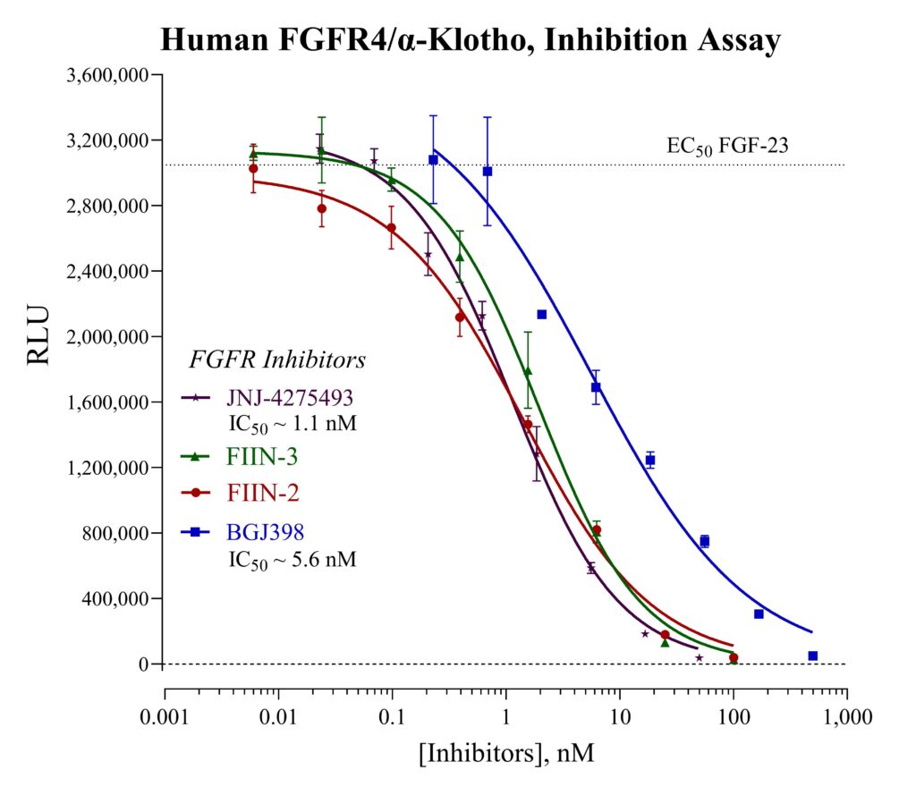 INDIGO Biosciences Launches Family of FGFR4 Reporter Assays - Indigo ...