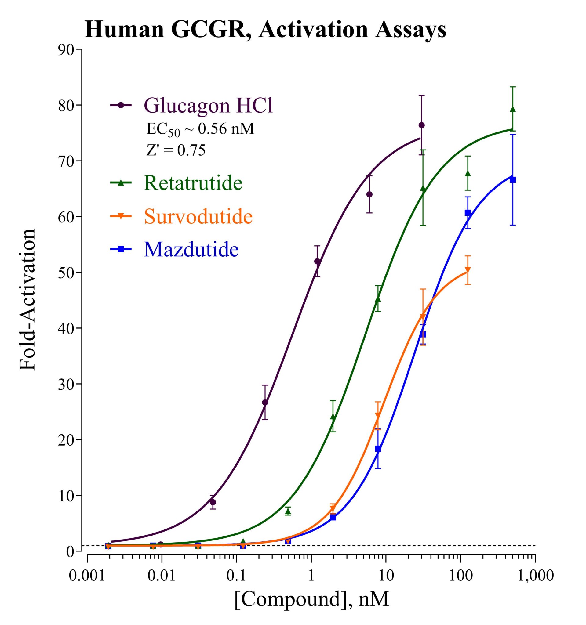 Human GCGR Reporter Assay Kit - Indigo Biosciences