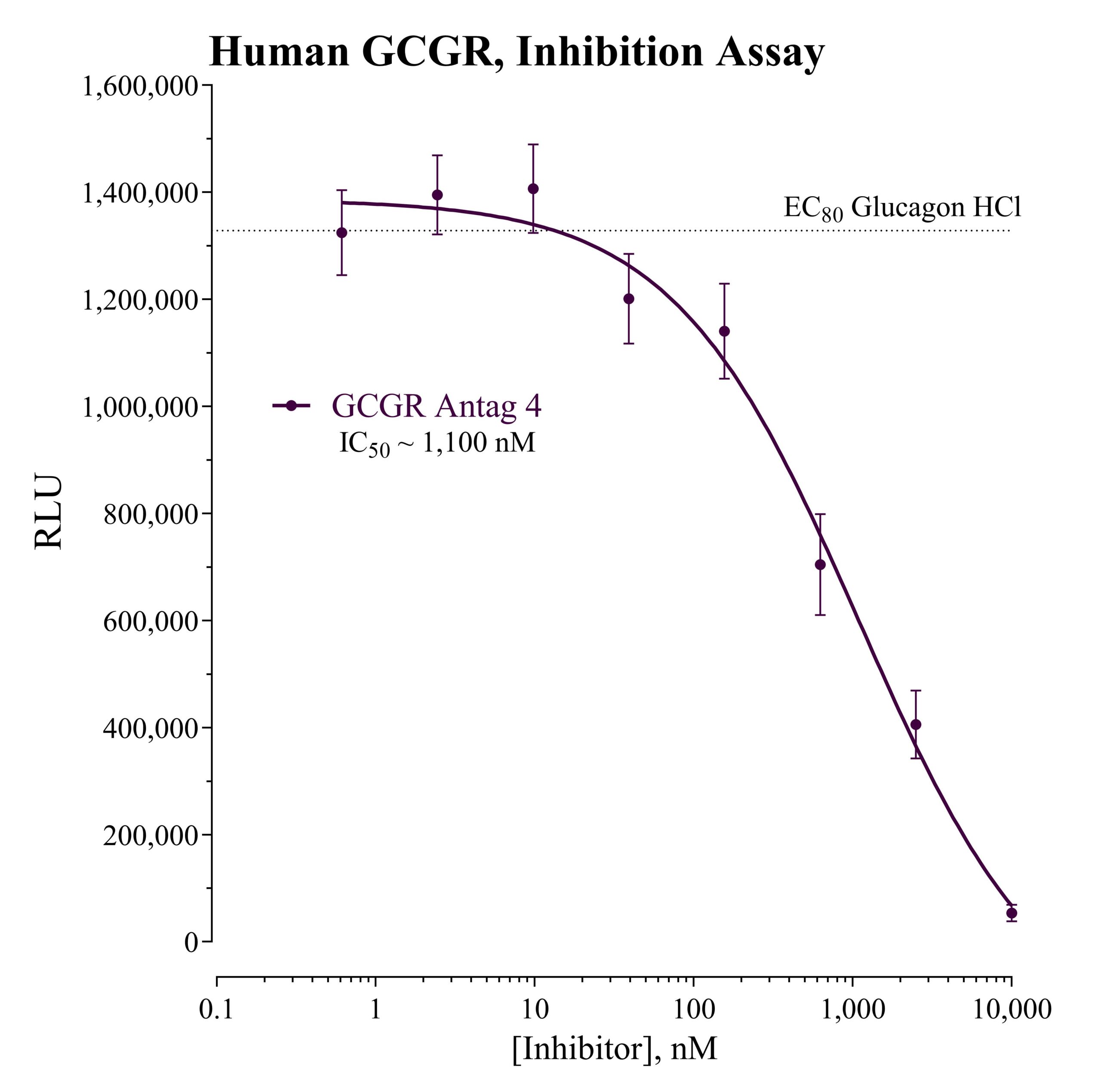 Human GCGR Reporter Assay Kit - Indigo Biosciences