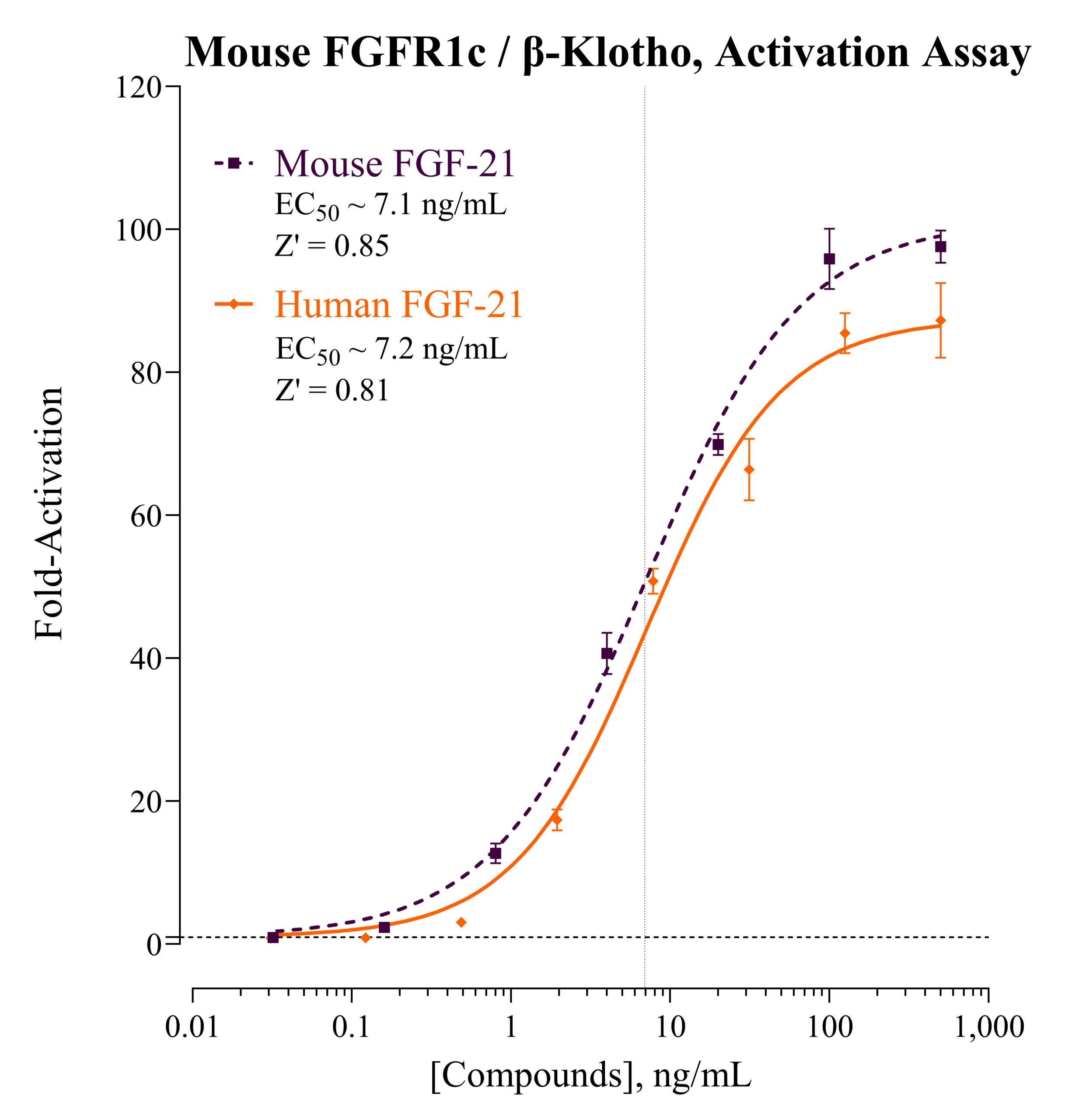 Mouse FGFR1c/β-Klotho Assay Kit - Indigo Biosciences