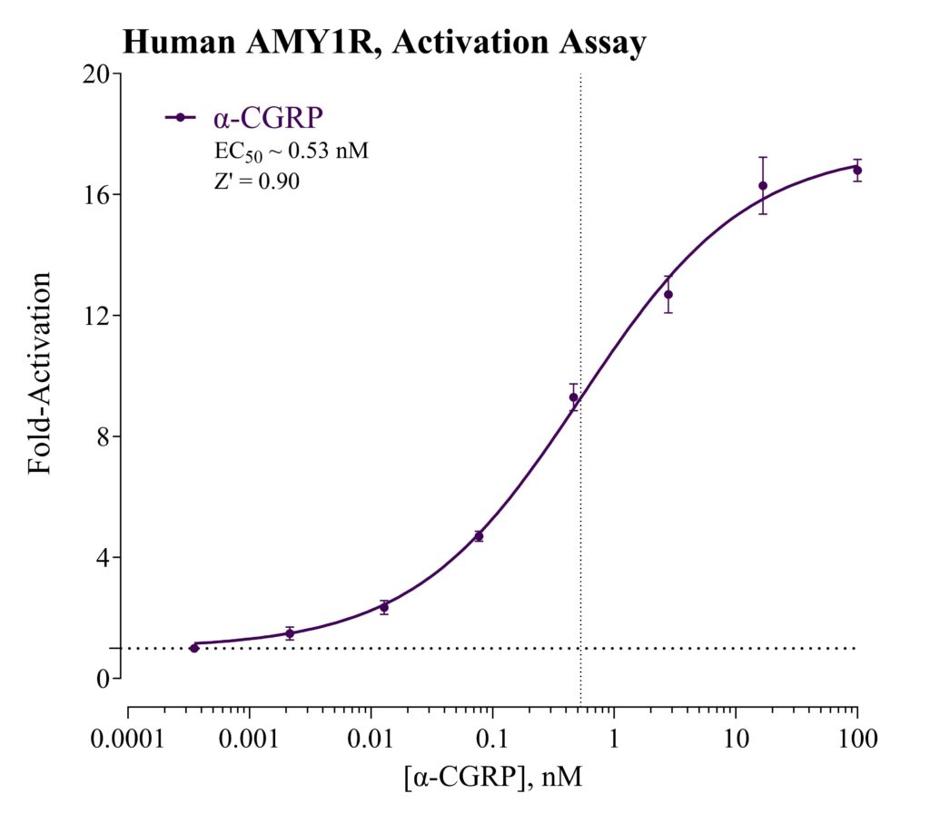 INDIGO Biosciences Launches AMY1 and AMY3 Receptor Reporter Assays for ...
