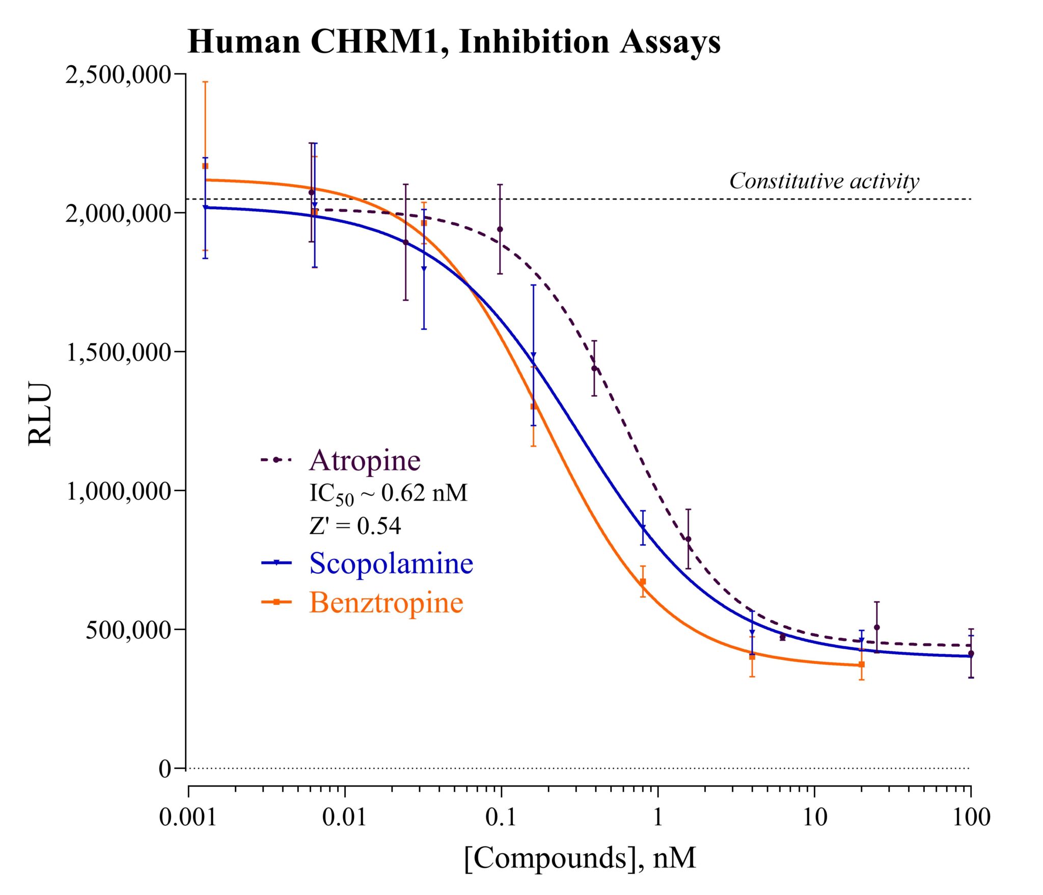 Human CHRM1 Inhibition Reporter Assay Kit - Indigo Biosciences